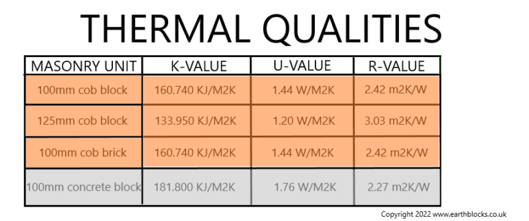 Cob Blocks – Thermal Qualities – Earth Blocks UK